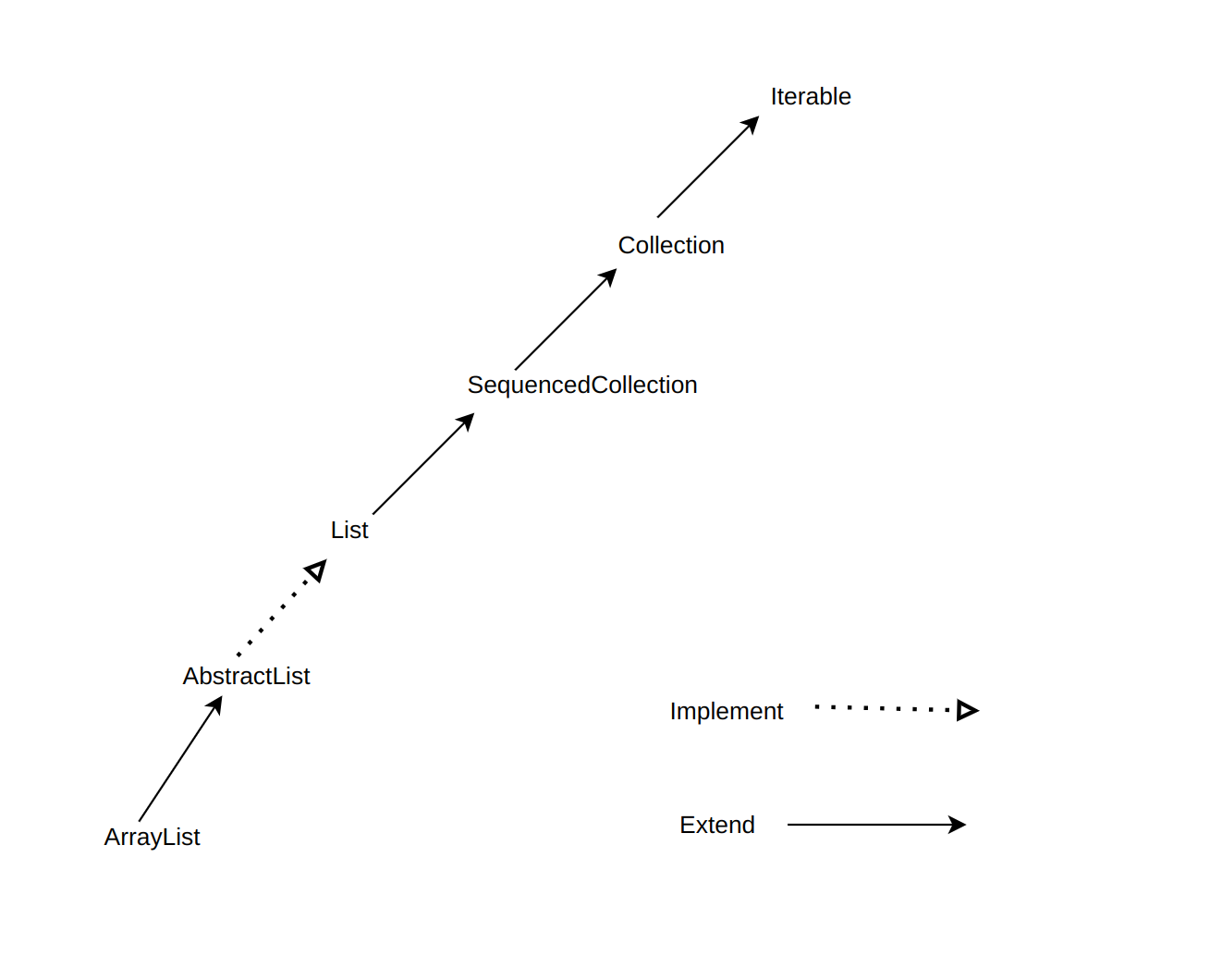 Học Collection Java Bằng Cách Độc Lạ Bình Dương (P1)