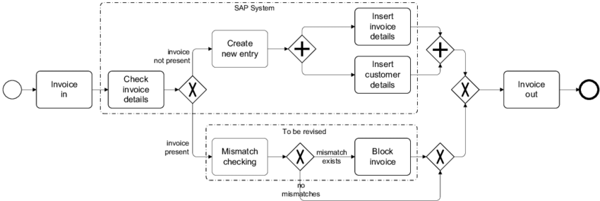 Cùng tìm hiểu về Business process modeling & notation (BPMN)