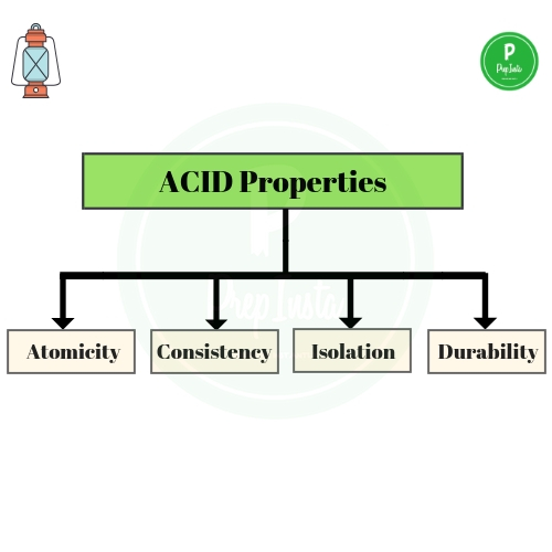 Hướng dẫn về Database testing