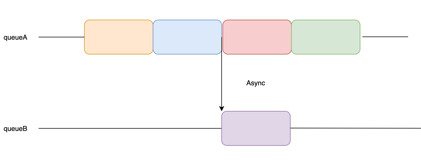 DispatchQueue, DispatchGroup, DispatchSemaphore