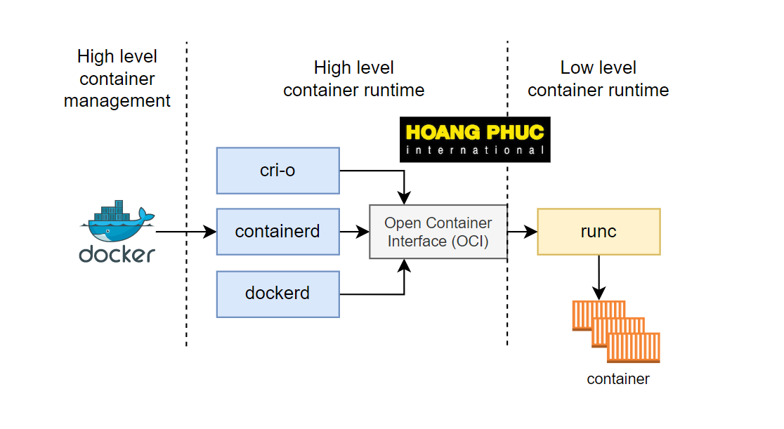 Container Story - Deep into Container Runtime