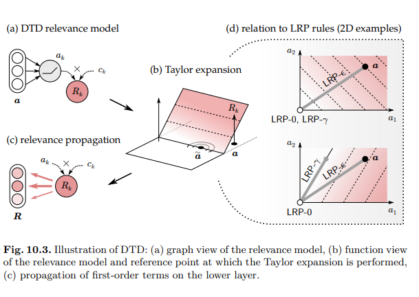 Giải thích cách thức mô hình hoạt động với Layer-Wise Relevance Propagation