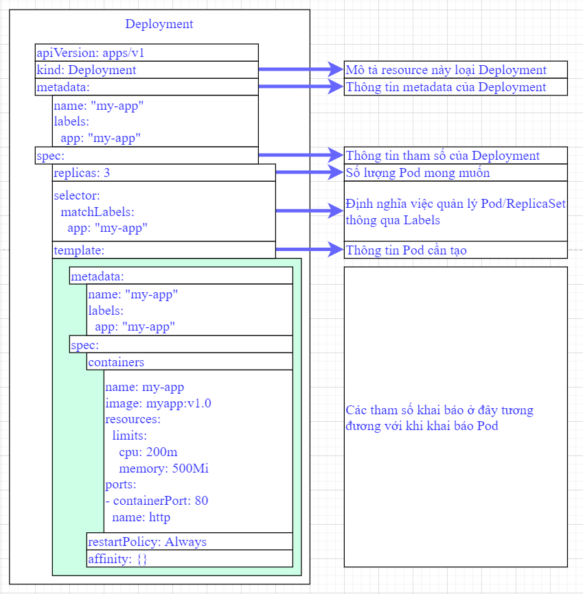 Kubernetes Deployments and ReplicaSet
