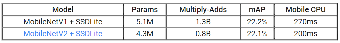 [CNN Architecture series #1] MobileNet - Mô hình "nhỏ mà có võ"
