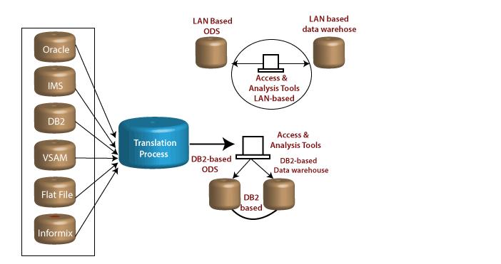 Mô hình hoá dữ liệu: Data Warehouse Modeling