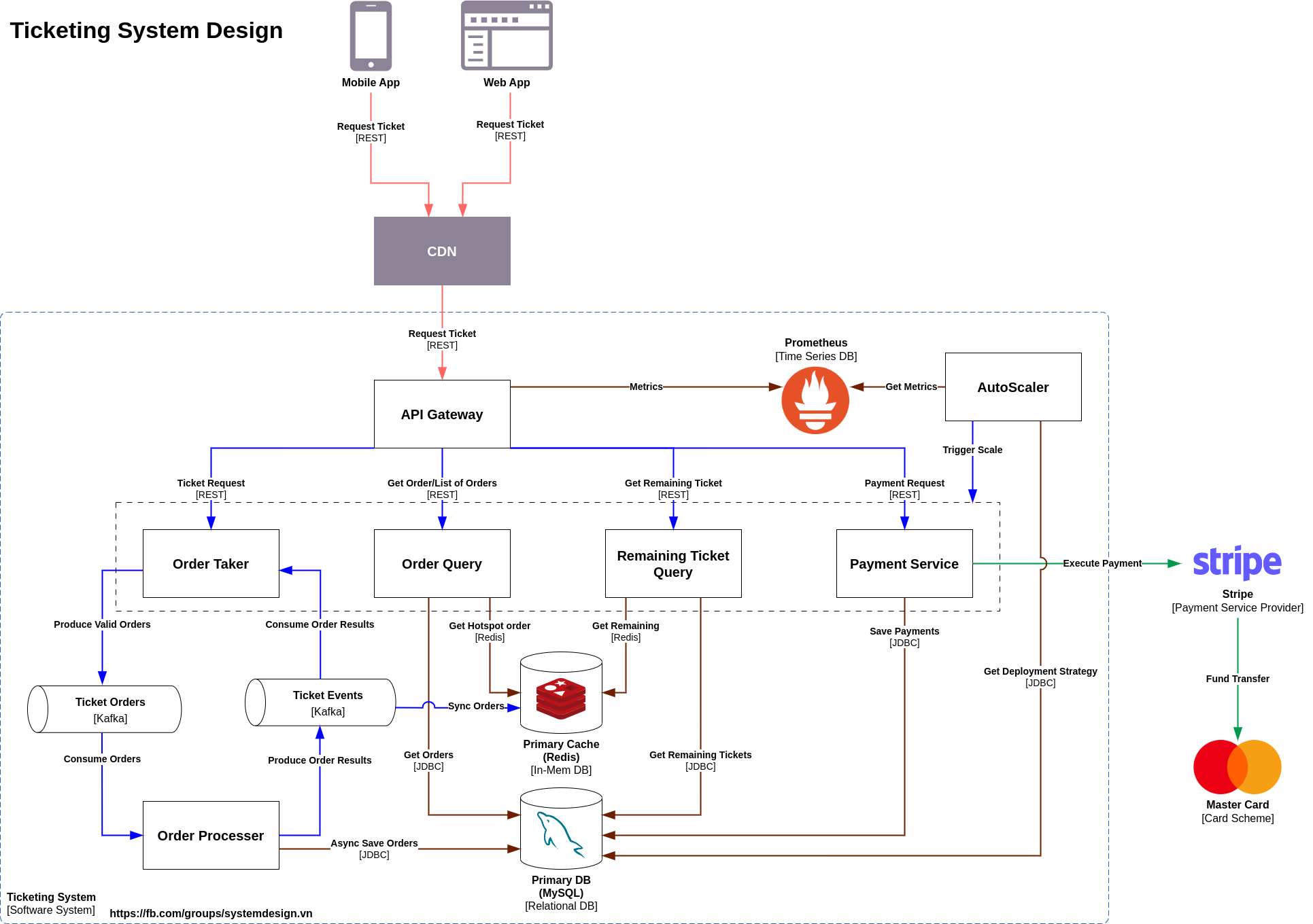 Thiết Kế Hệ Thống Bán Vé (Ticketing System Design)