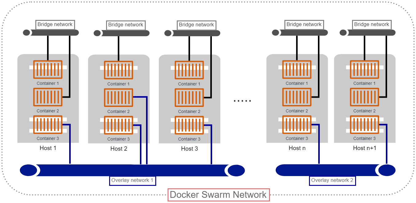 [DEVOPS] [Docker] Phần 7: Docker Swarm - Viblo