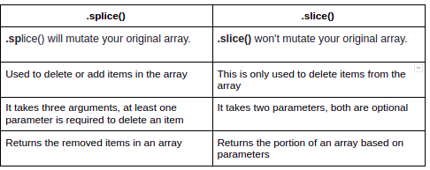 Mẹo phân biệt splice và slice không bao giờ bị nhầm lẫn trường hợp sử dụng
