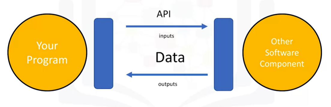 Application Programming Interfaces (API) - [Data Science Series] - AI ...
