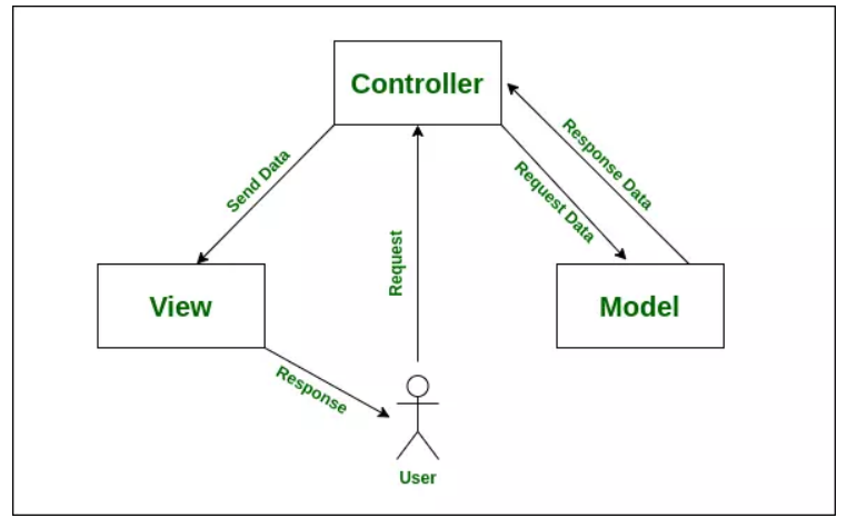Tổng quan về MVC API trong .NET 6