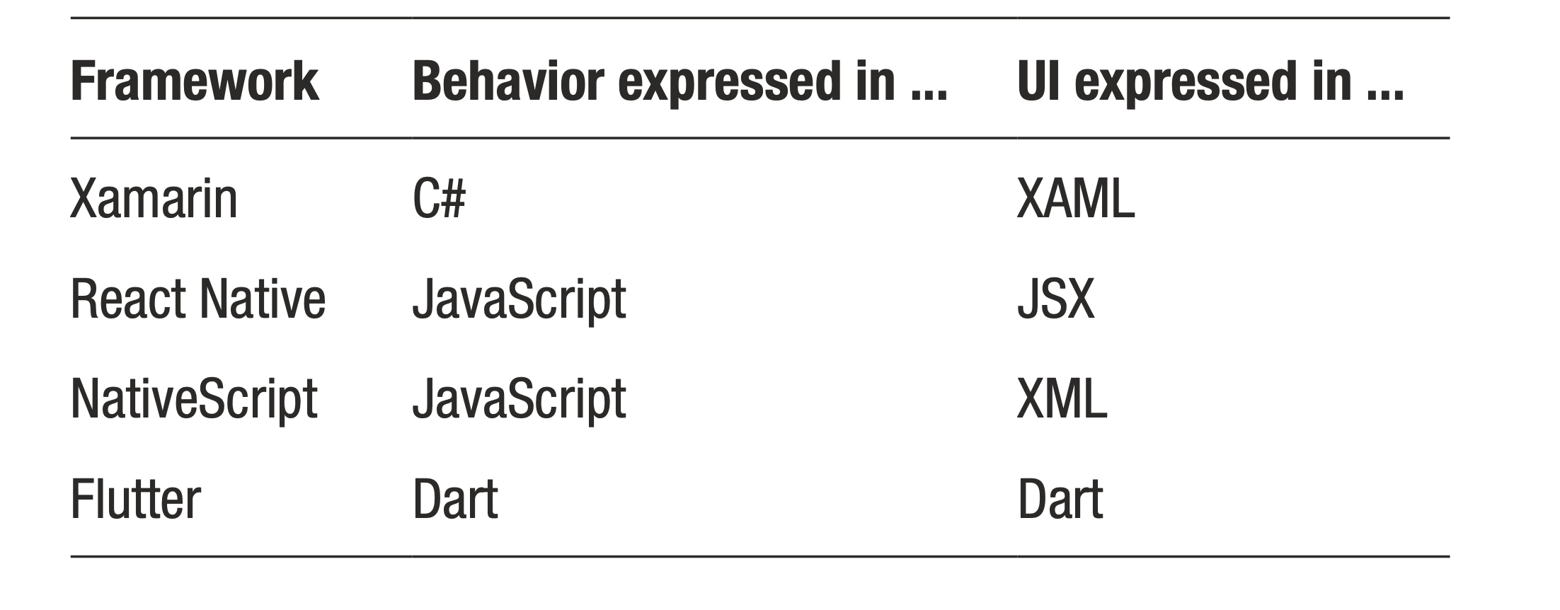 Bài 3: Nền tảng Flutter