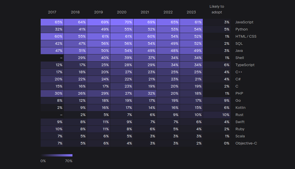 Rust tutorial #1: Giới thiệu về ngôn ngữ lập trình Rust - Viblo