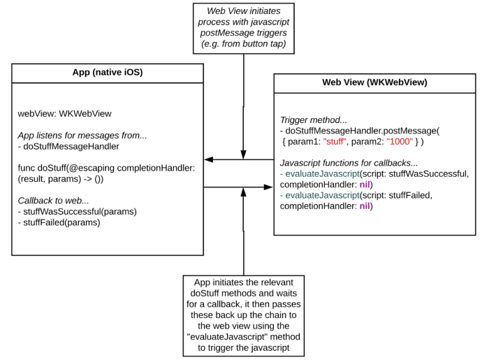 Giao tiếp với WkWebView sử dụng Javascript và Swift