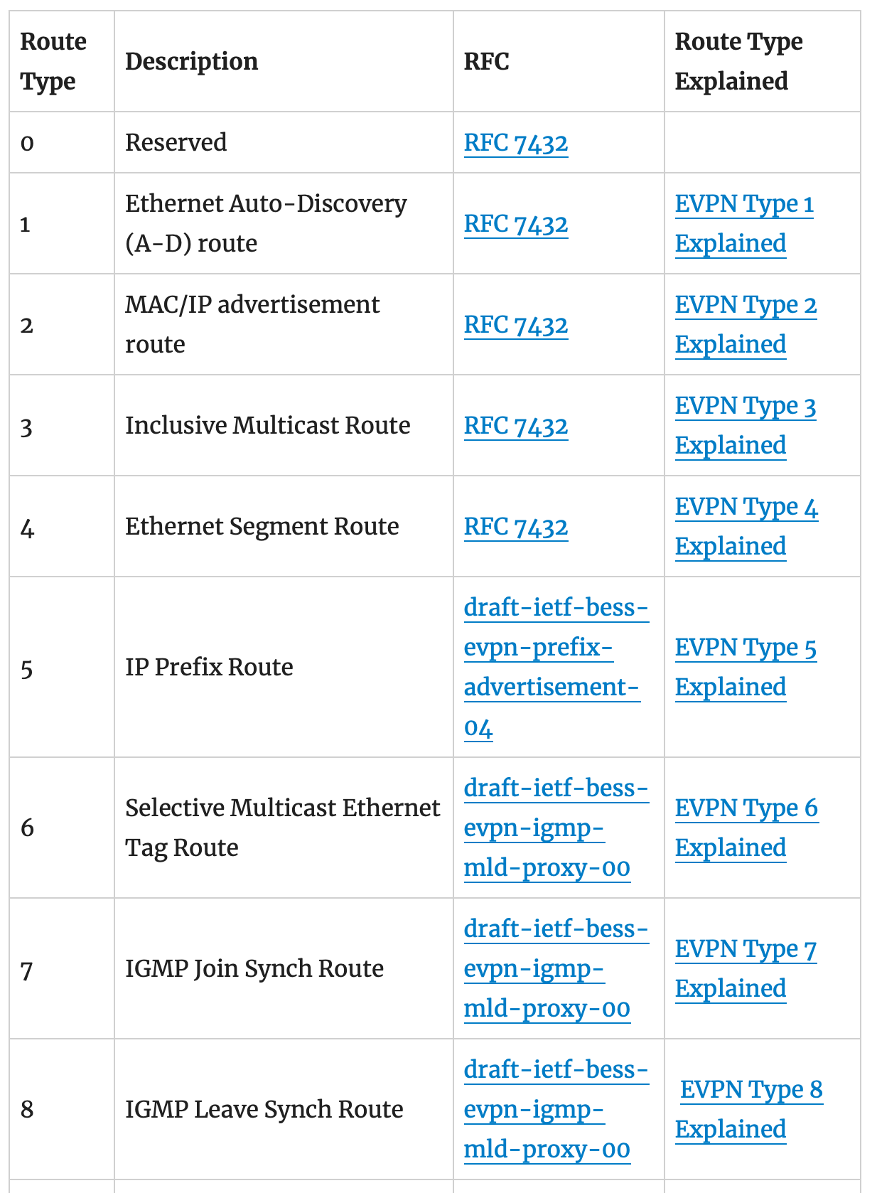 VXLAN BGP EVPN phần 2 - BGP EVPN Signaling