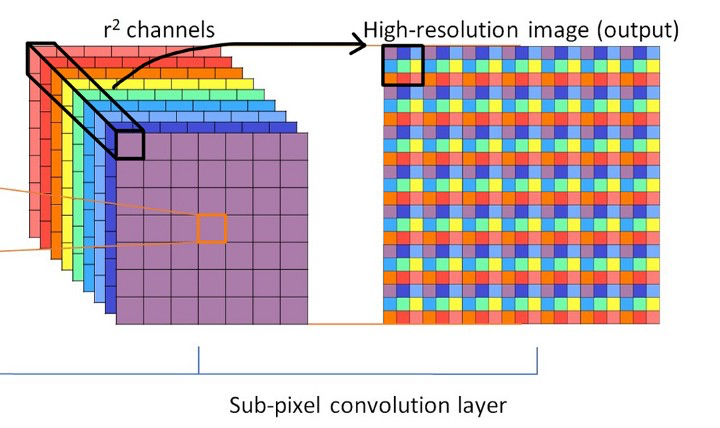 [Paper Explained] Real-Time Single Image and Video Super-Resolution Using an Efficient Sub-Pixel ...