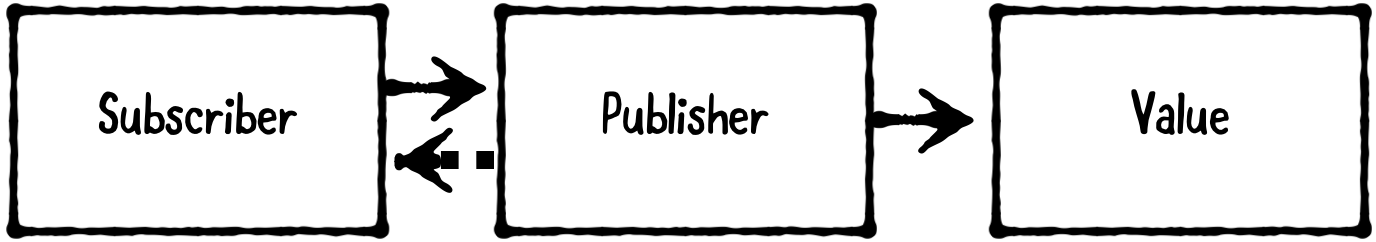 Observer Pattern trong Swift iOS - AI Design - Thiết kế web theo yêu ...