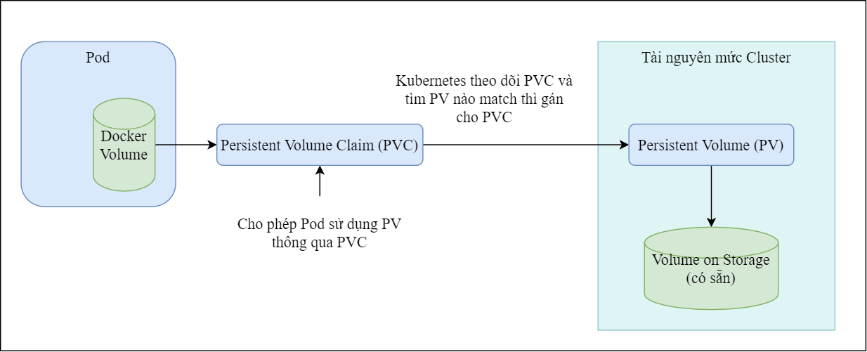 Kubernetes storage: Concepts and Best Practices