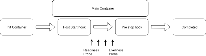 Kubernetes best practices - Liveness và Readiness Health checks
