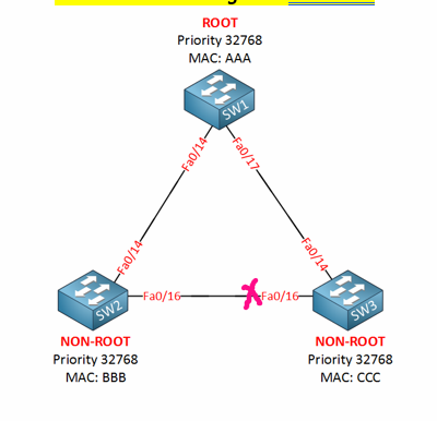 Giao thức Spanning Tree (STP - Spanning Tree Protocol)