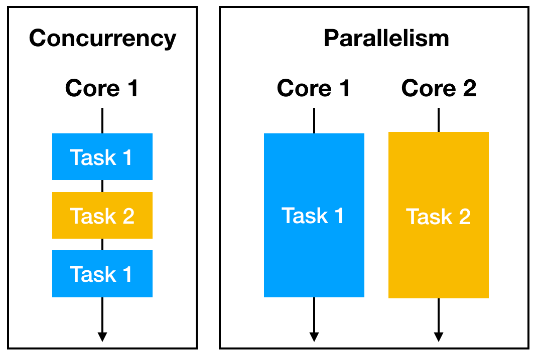 Concurrency and Parallelism trong python. Sức mạnh của Asynchronous