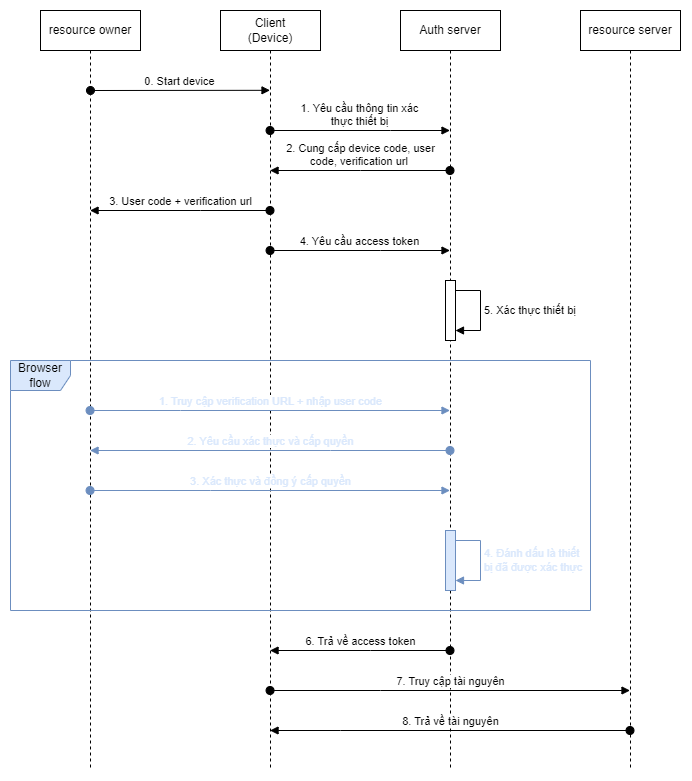 Tìm hiểu về OAuth2, OpenID Connect, SAML và Kerberos: Các phương thức ...