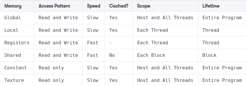 [Lập trình song song] Bài 6: Sử dụng các bộ nhớ trong GPU