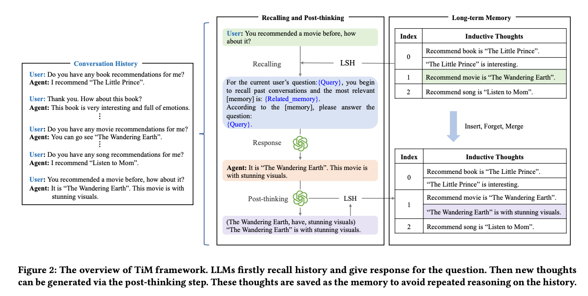 LLM 101 - Paper reading | Think-in-Memory: Recalling and Post-thinking ...