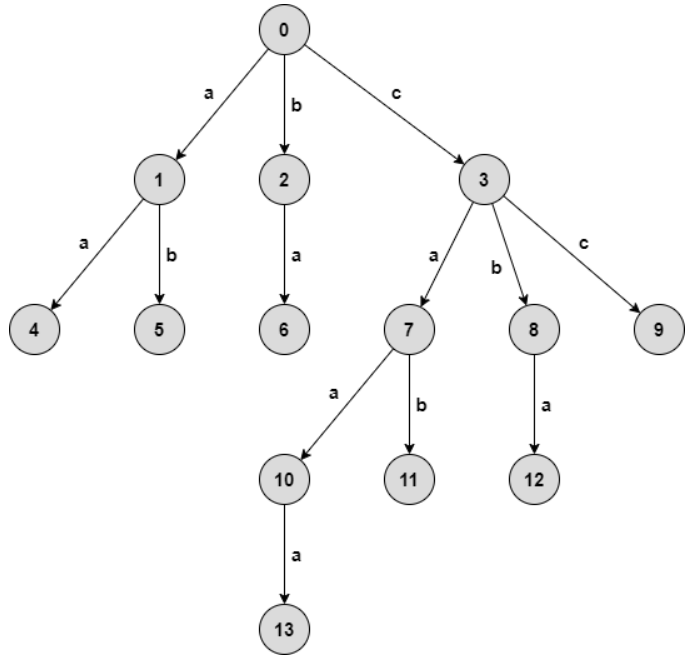 Trie Tree (phần 1) - Xử lý xâu kí tự