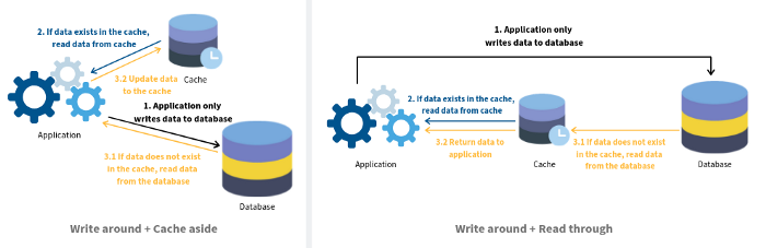 Chiến lược caching (Caching strategies) - Viblo