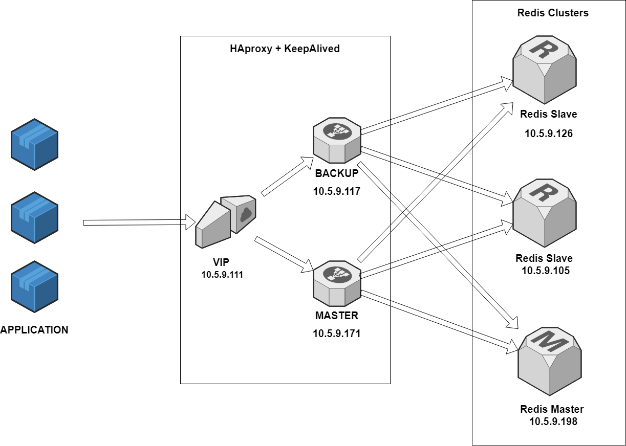Tích hợp HAProxy và KeepAlived cho Redis Replication