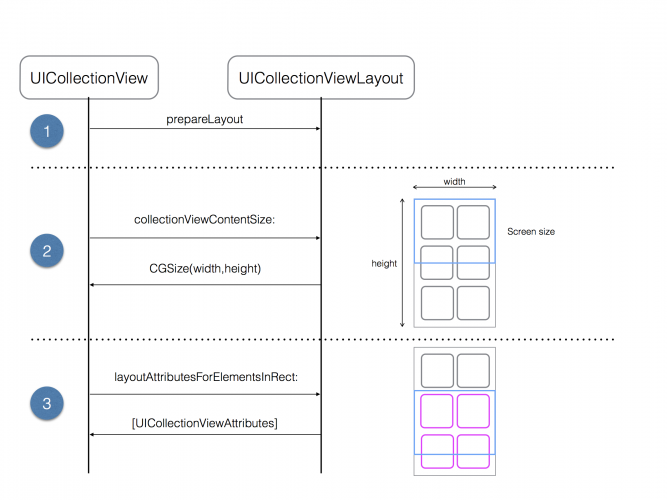 UICollectionView với Autosizing Cells