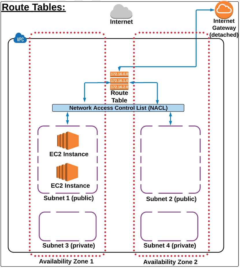 [AWS] Kết nối và dịch vụ mạng