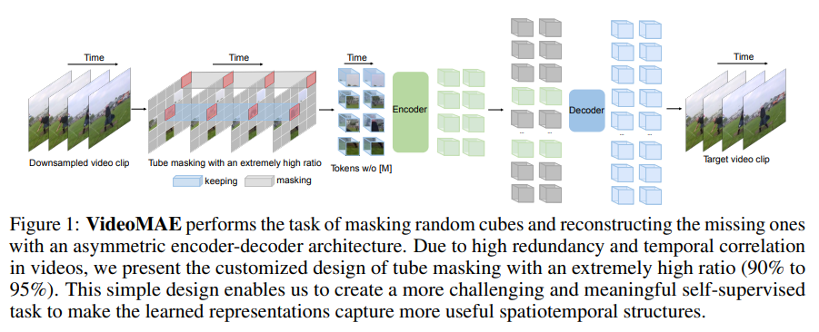 Paper reading | VideoMAE: Masked Autoencoders are Data-Efficient ...