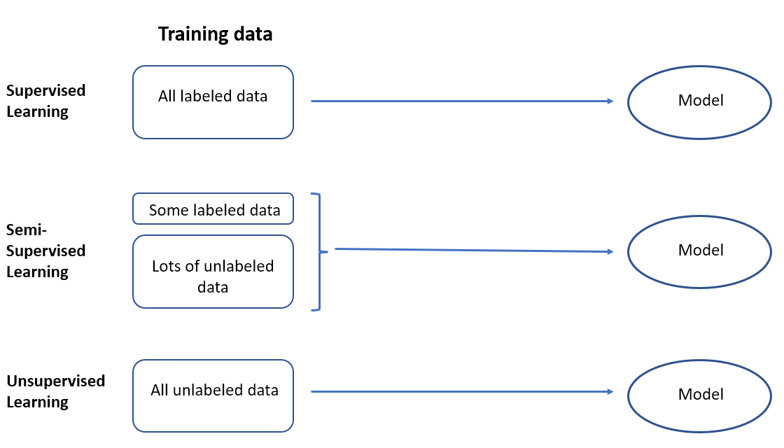 Đôi dòng về Pseudo Labeling trong Machine Learning