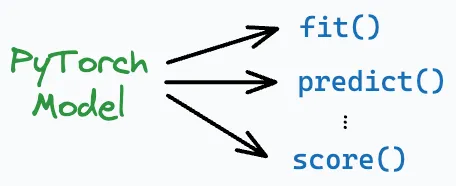 Skorch: Cách để Pytorch trở nên đơn giản