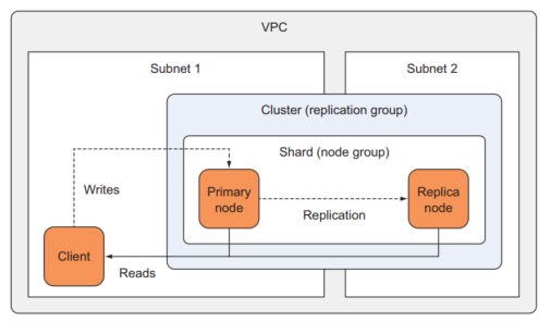 AWS Elasticache - Cache Deployment Options