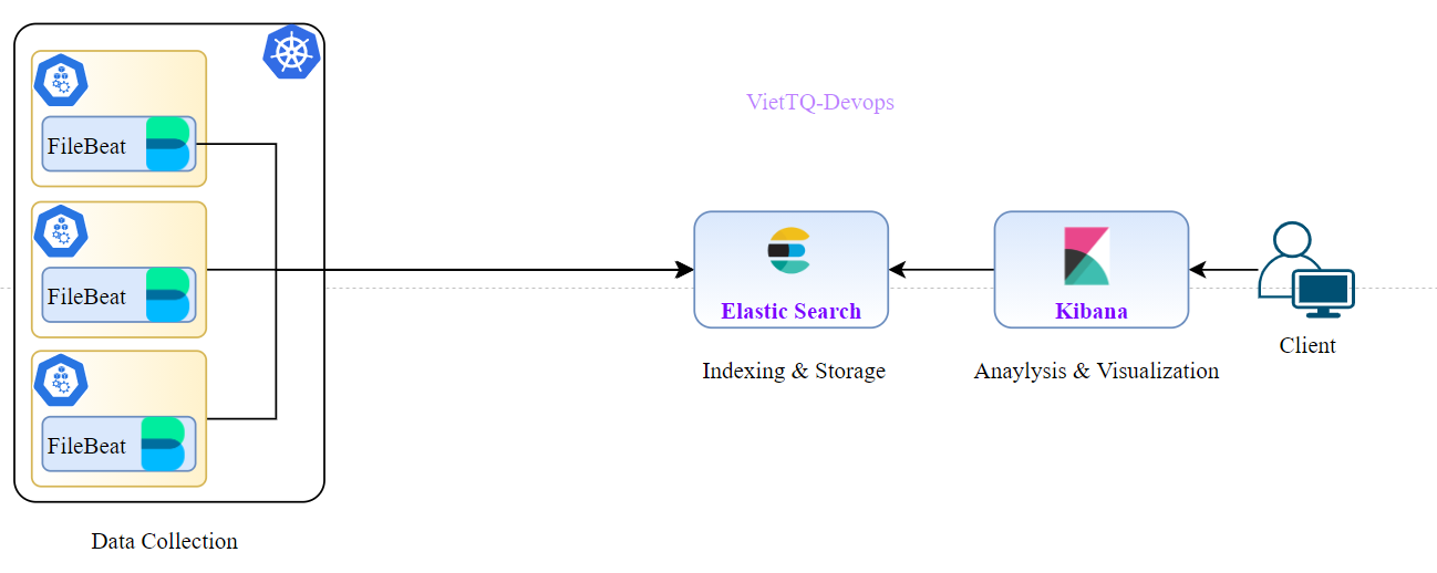 Logging trên k8s - Viblo