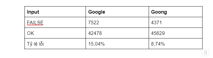 TẠI SAO GOONG LÀ GIẢI PHÁP THAY THẾ HOÀN HẢO CHO GOOGLE MAP API TẠI ...