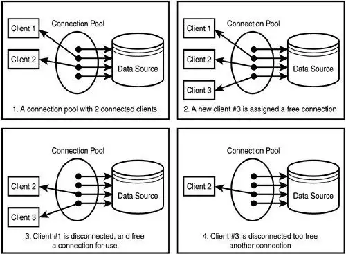 Tại sao chúng ta cần Database Connection Pool?