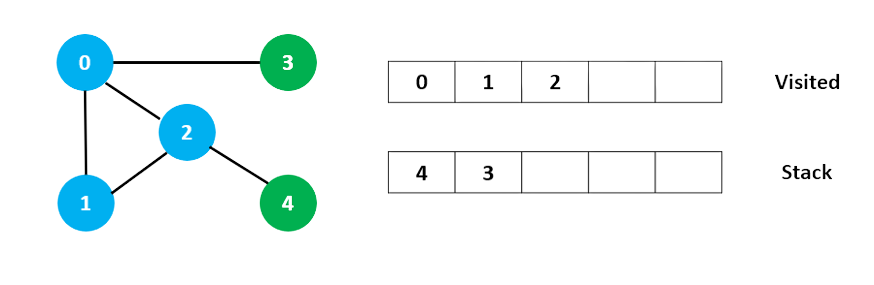 CTDL> - Graph Algorithms - Depth First Search (DFS)