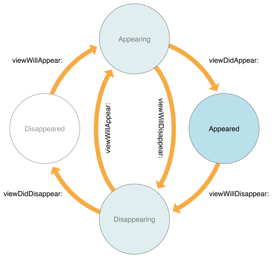 View Controller lifecycle