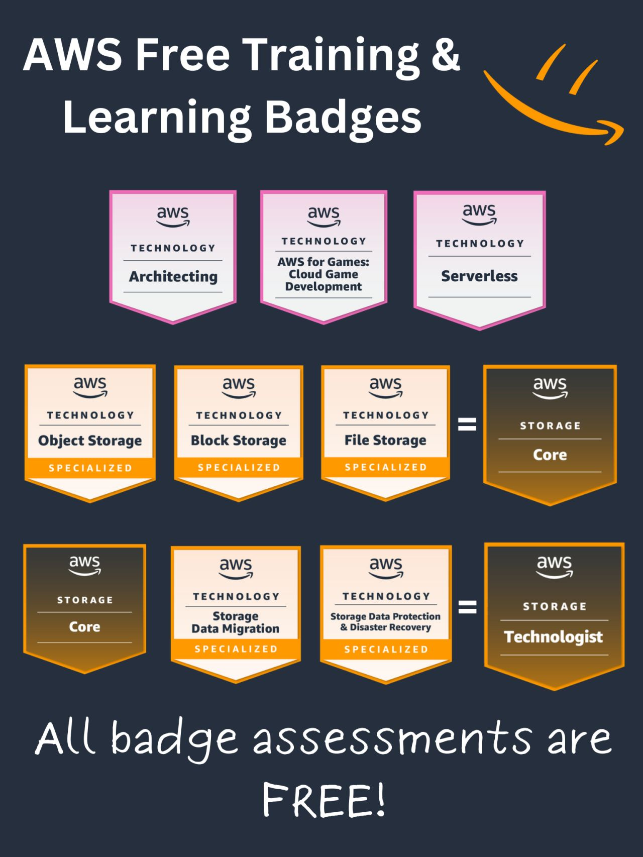AWS Learning: Tưởng không khó mà khó không tưởng