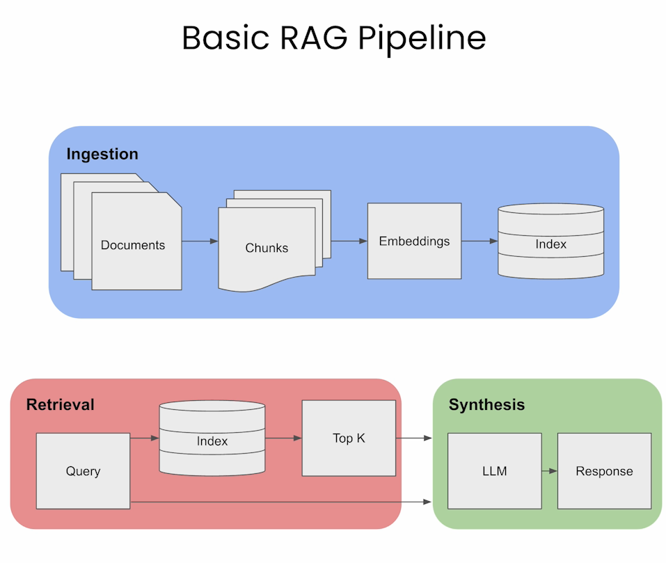 Một số khái niệm cốt lõi trong RAG