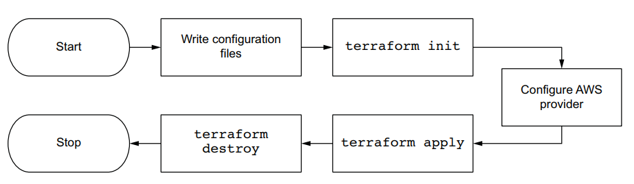 Terraform Series - Bài 1 - Infrastructure as Code và Terraform