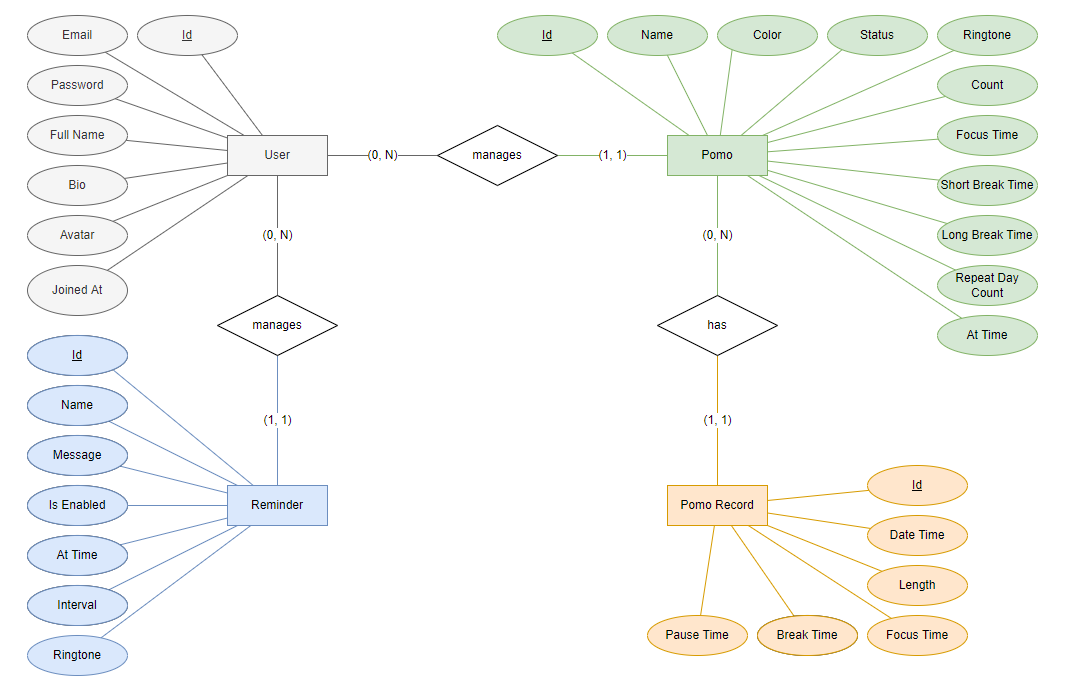 Hiểu và phân biệt 3 loại ERD notation thường gặp