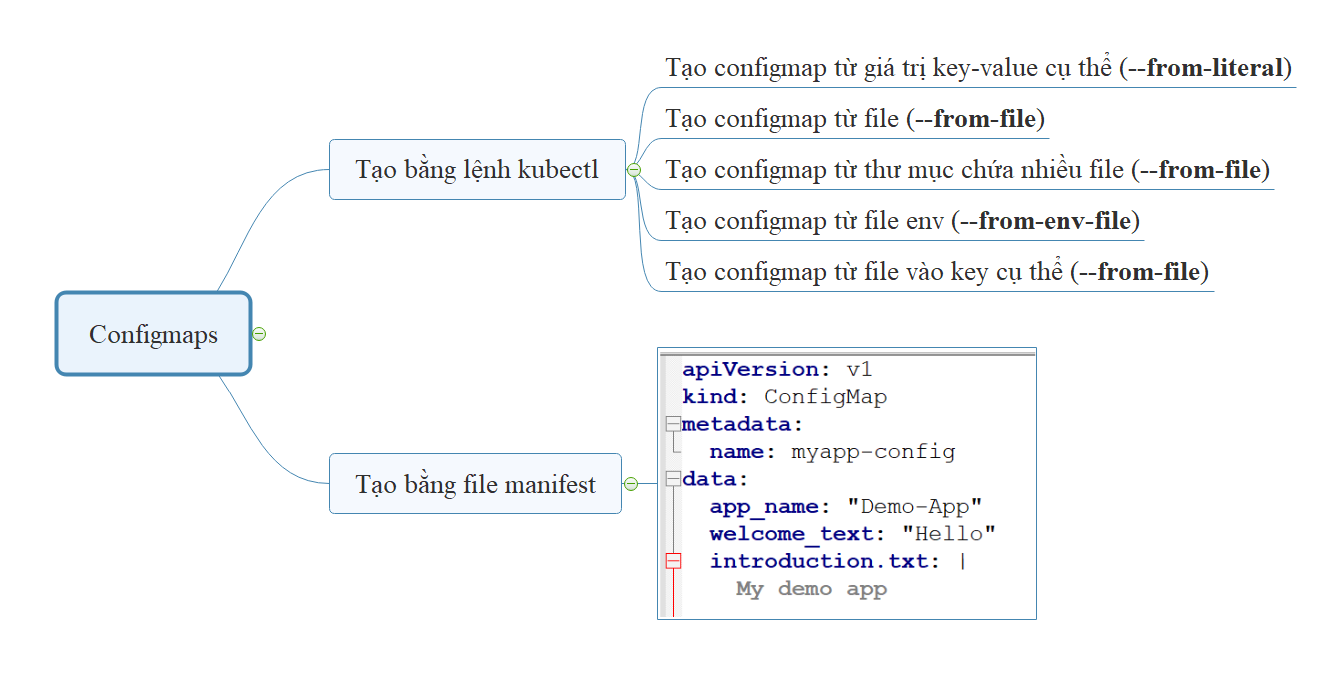 Sử dụng Configmaps trên Kubernetes