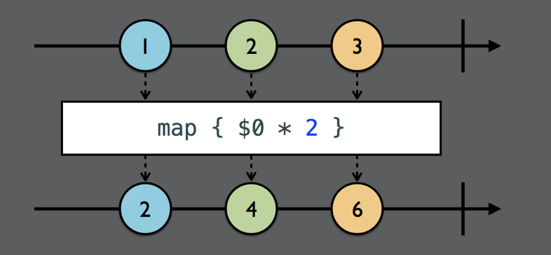 Basics of RxSwift (Part 2)