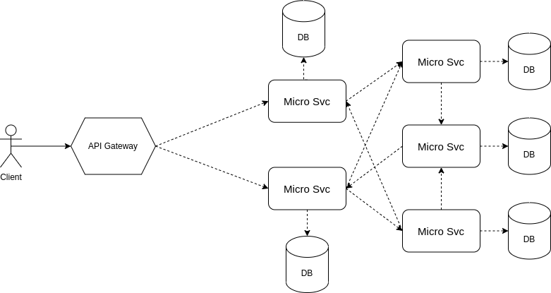 Distributed monolith và pha cứu thua của team DevOps - Viblo