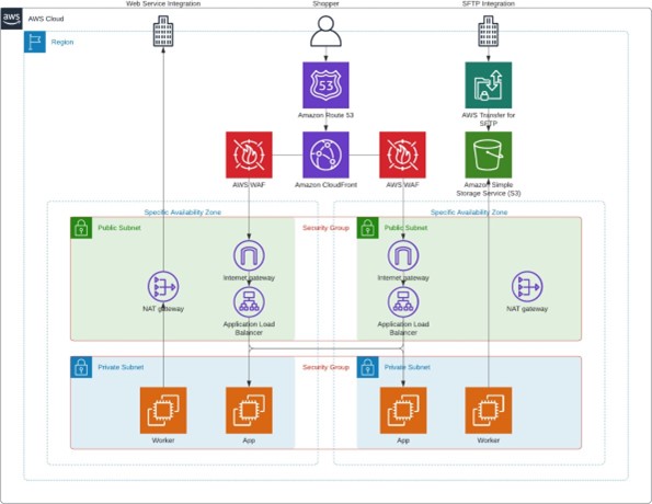 Migrating Magento® eCommerce Platform to AWS - AI Design - Thiết kế web ... Migrating Magento® eCommerce Platform to AWS - AI Design - Thiết kế web ...