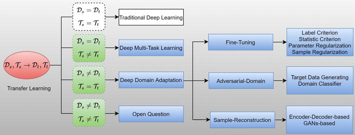 [Domain adaptation - P1] Tổng quan về kỹ thuật transfer learning và ...